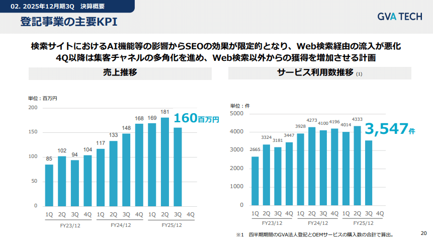 GVA TECH 2025年12月期 第3四半期決算を発表しました！IR担当がポイントを解説｜GVA TECH株式会社