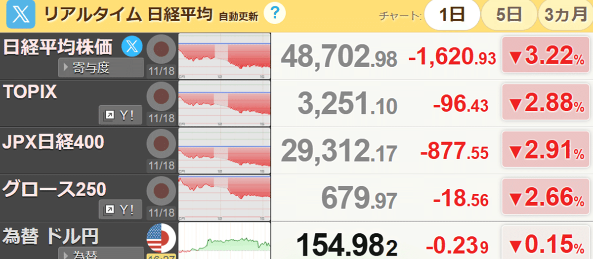 日米投資速報11/19 昼休憩、帰宅時にサクッと!!内容を更新していきます!!｜GAFA投資戦記