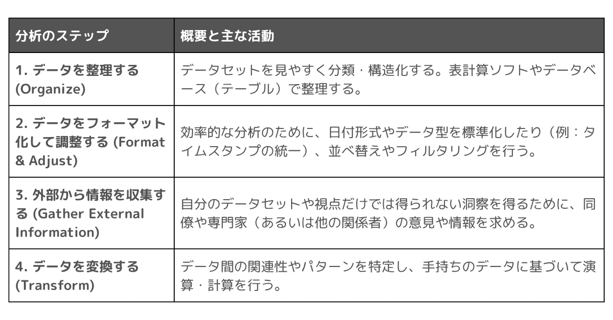 データ分析の肝！整理を極める：Googleデータアナリティクス講座「コース5：モジュール1」学習記録｜有馬典寿＜arima-planning＞