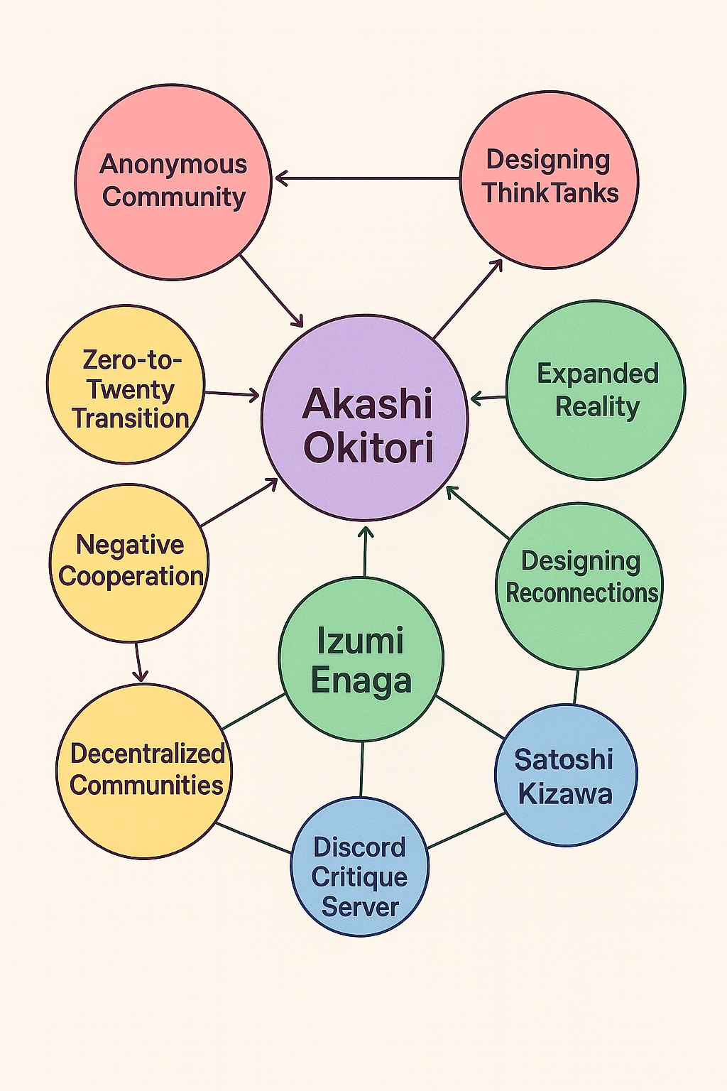 chatGPT生成：Akashi Okitori思想ネットワーク｜net stones