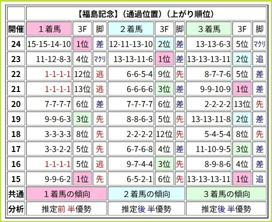 【2025 福島記念（G3）】～予想篇｜Haya