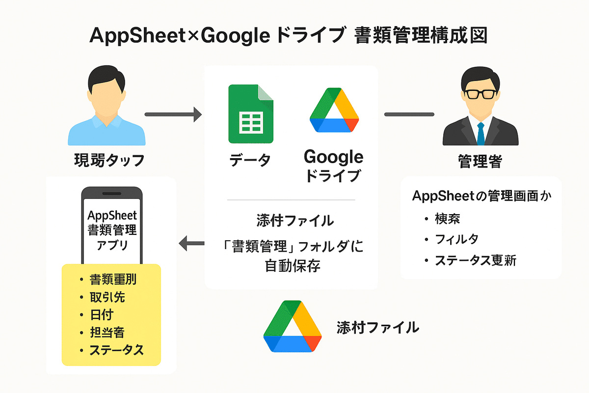AppSheet × Google Driveで「書類管理」自動化する方法｜onestep_dx