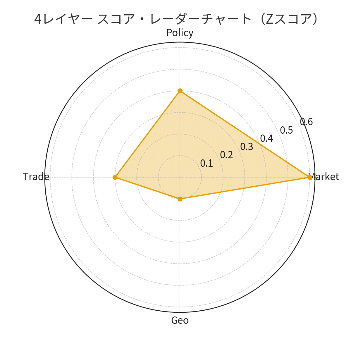 今日の日本の株式市場の4レイヤー分析（動画スライド版）｜Deep Policy Tech