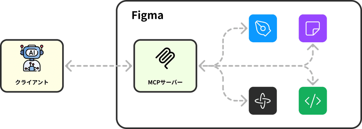 Figma MCPで基本的なデザインルールをチェックする｜nogson