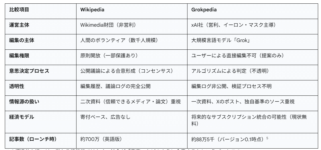 GrokpediaとWikipedia 知識のプロセス対AI真実｜tagtag
