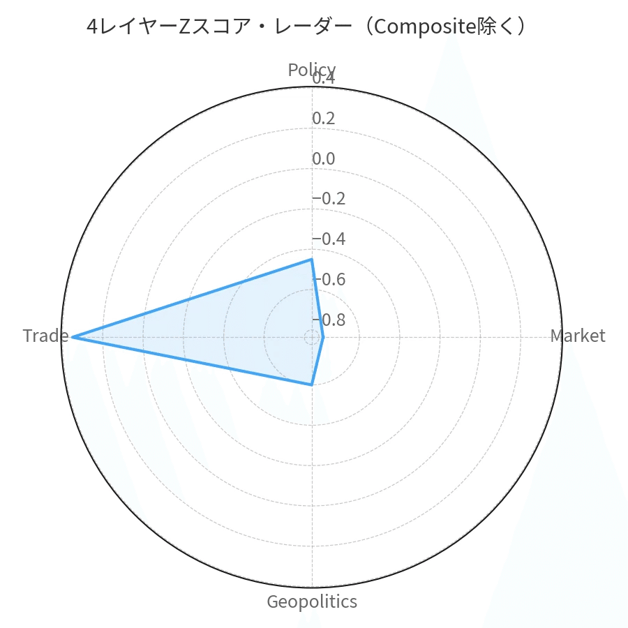 米国株式市場（S&P500, Nasdaq100)はどうだった？ 【動画スライド4レイヤー分析】｜Deep Policy Tech