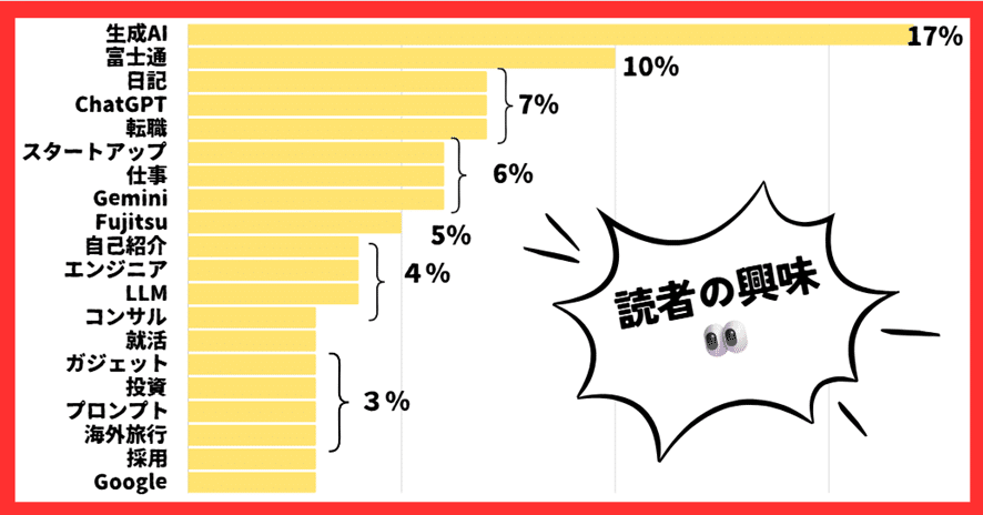 「Fujitsu PR note」いよいよ3年目に突入！｜富士通 広報note