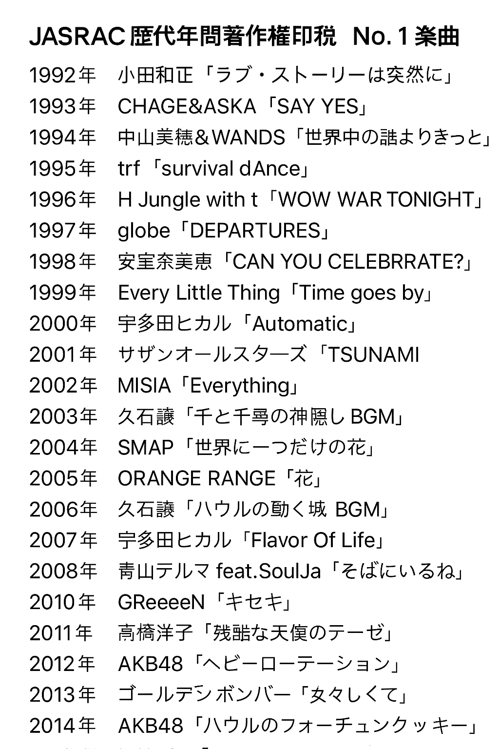 JASRAC 歴代年間著作権印税 No.1楽曲：90年代の小田和正・安室奈美恵、00年代のSMAP、10年代のAKB48・女々しくて、20年代の紅蓮華・アイドルと、CD→カラオケ→配信で推移 ...