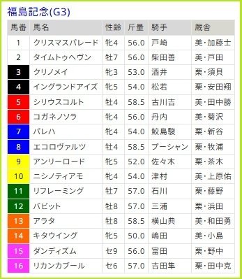 【2025 福島記念（G3）】～予想篇｜Haya