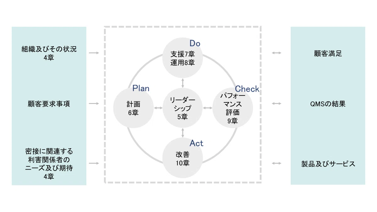 🌀図でわかるISO9001：PDCAサイクルと章構成のつながりをやさしく解説｜ISO Study