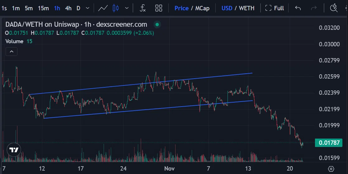 DADAがUSD建てで安値更新した理由：WETH建てチャートとのギャップを読み解く｜fau_project