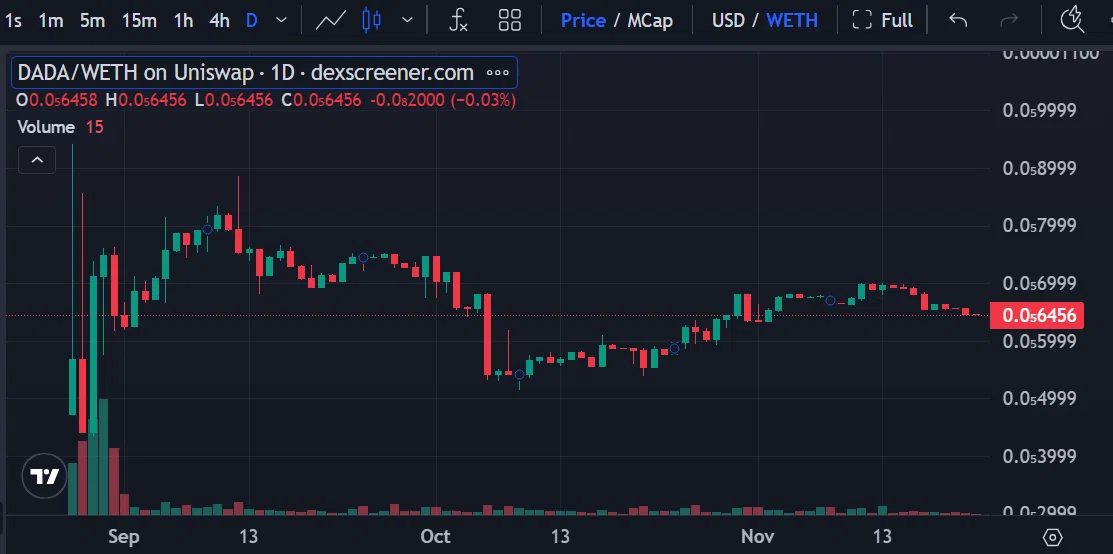 DADAがUSD建てで安値更新した理由：WETH建てチャートとのギャップを読み解く｜fau_project