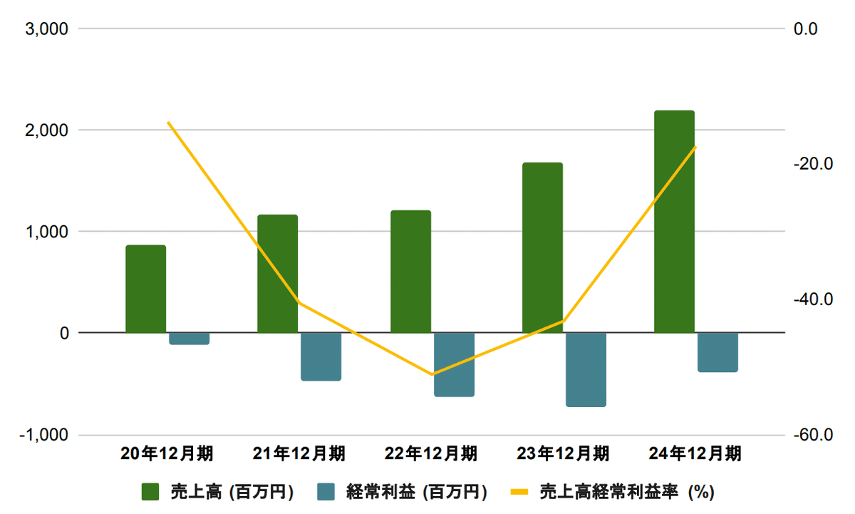 【PRONI(479A)】企業調査レポート｜IPOセカンダリー研究所