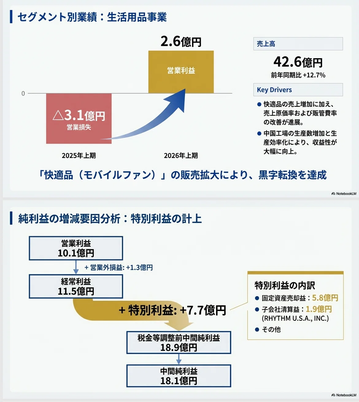 「え、決算説明資料ないの？」決算短信読みたくない。。ならつくっちゃえ！NotebookLMの新機能が有能すぎる！！｜gogoni