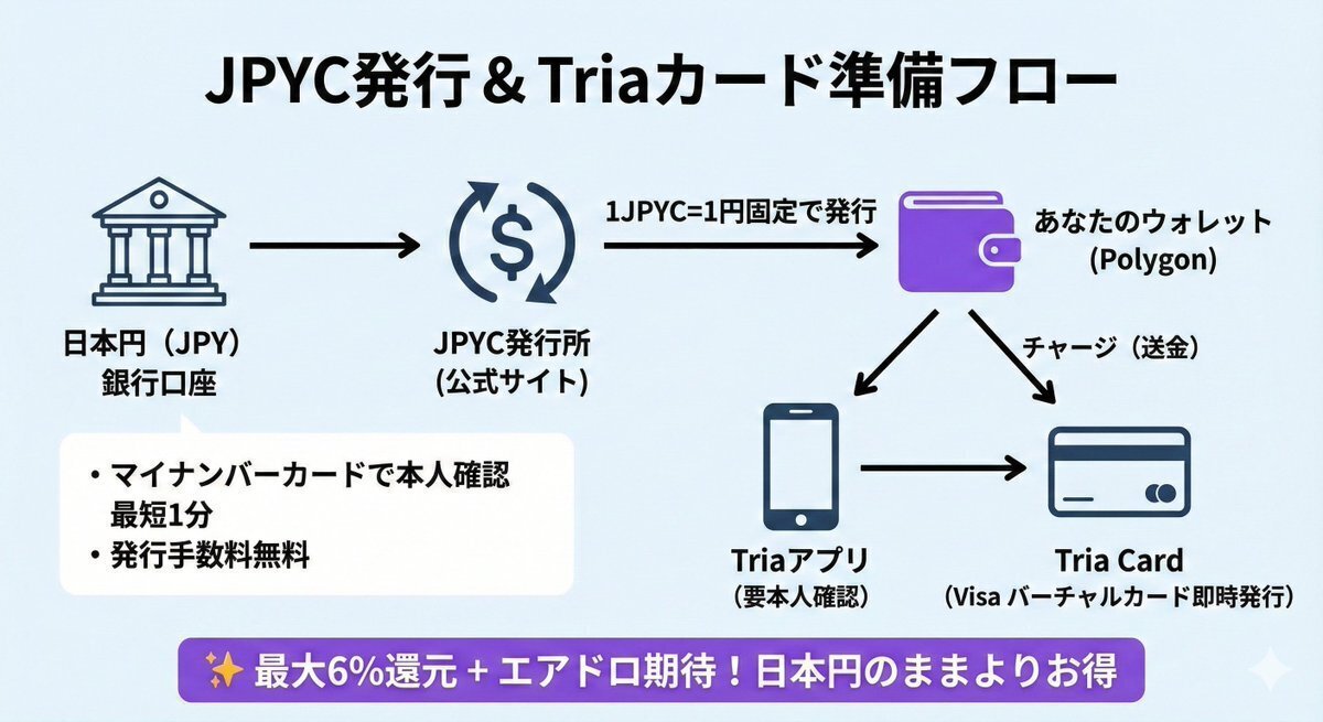 💰 $JPYC × Triaカード 登録から支払いまで解説｜888marui