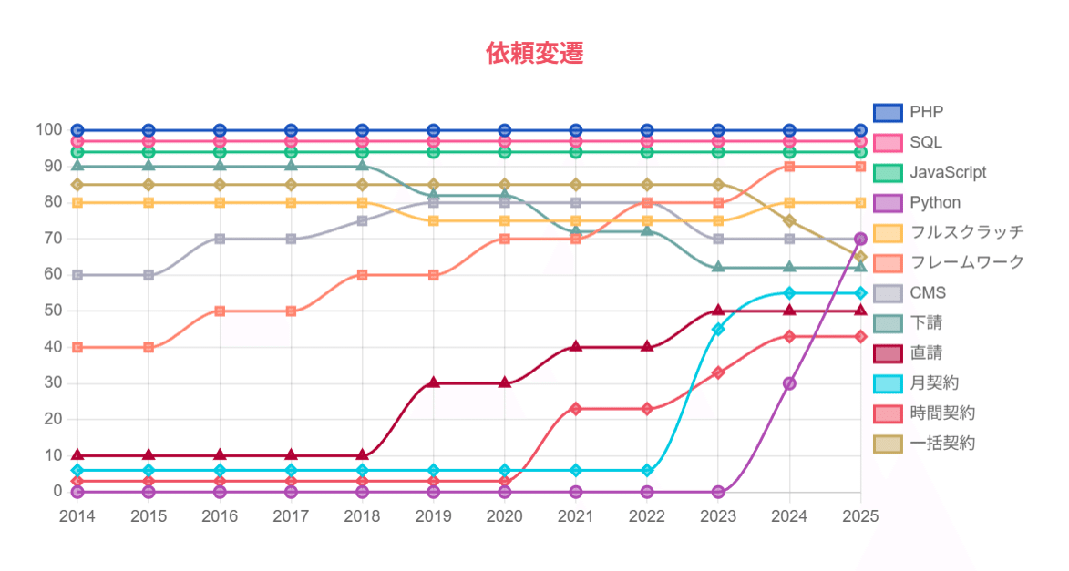 [AZU雑談] サイトに依頼内容の割合グラフを追加しました (2)｜AZU inc.