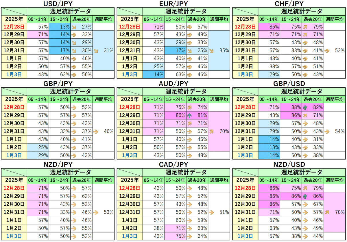 無料公開！【FXアノマリー情報】来週、年末年始（29日～1月3日）の為替アノマリー情報を確率で公開！｜川崎ドルえもん