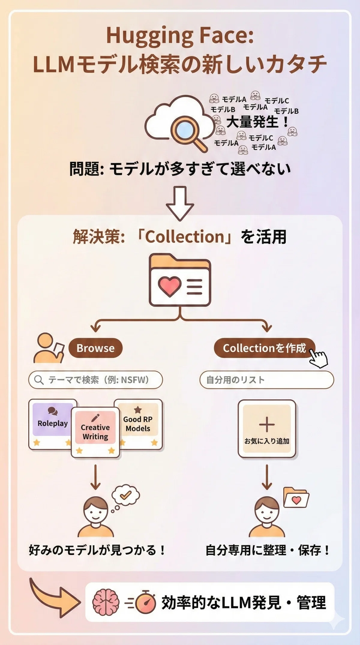 HuggingfaceでのLLMモデル検索に「Collection」を使う｜shiba*2