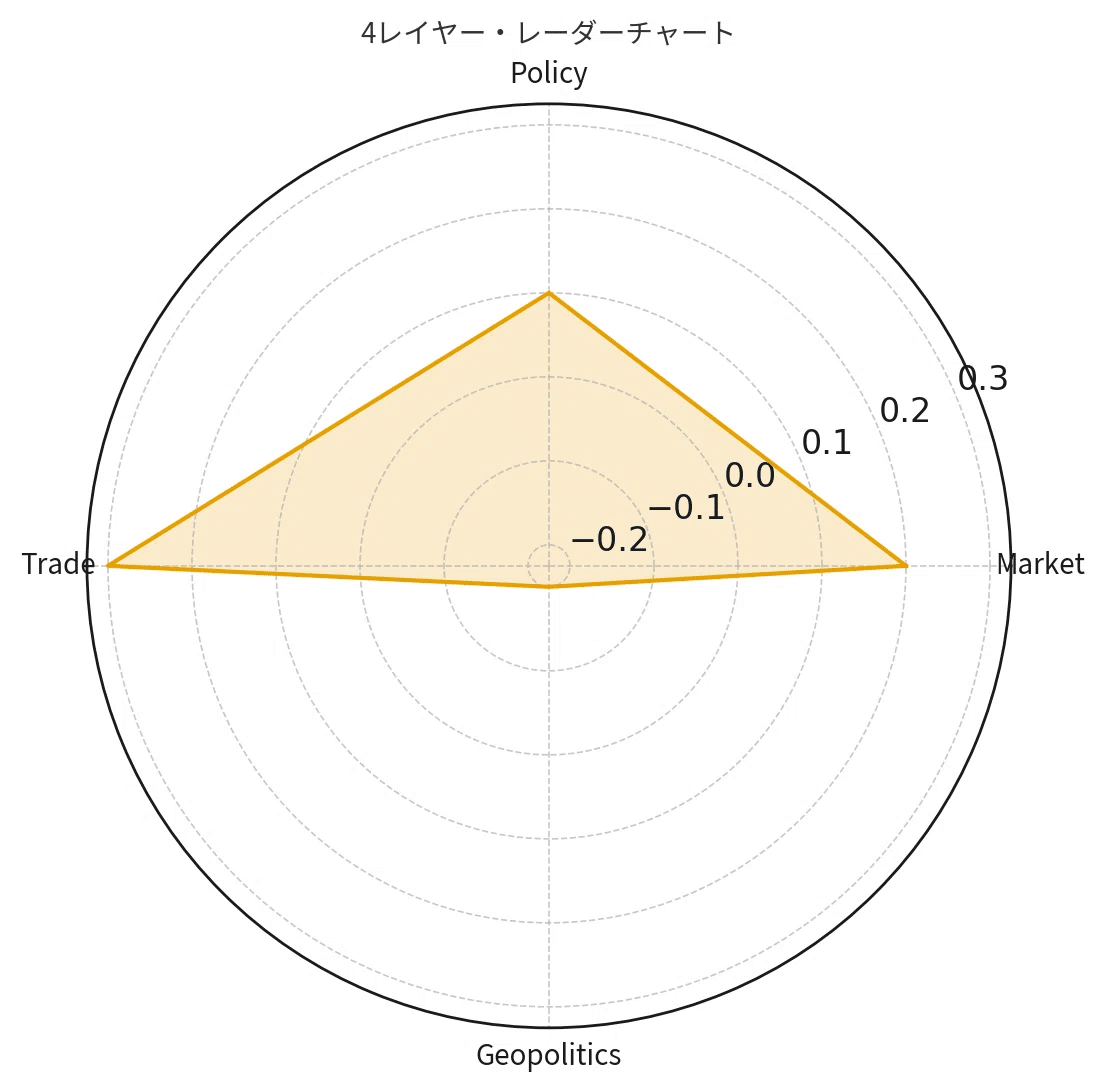 今日の日本の株式市場の4レイヤー分析（動画スライド版）｜Deep Policy Tech
