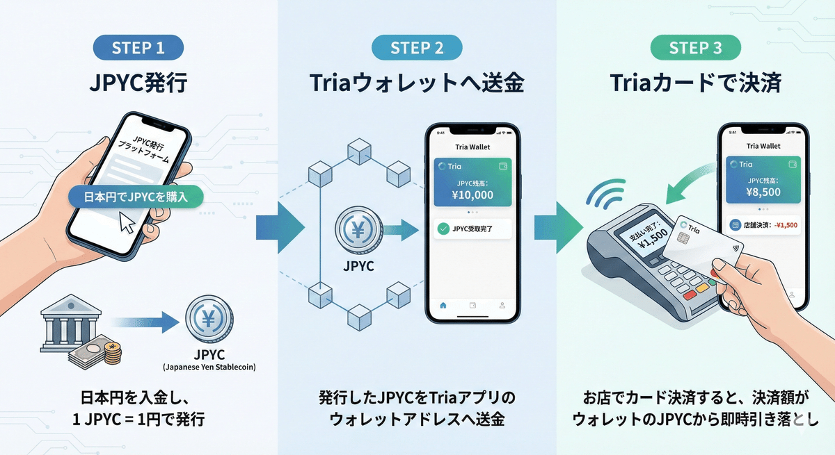 JPYCをTriaにチャージして実際に決済してみた｜わかもの
