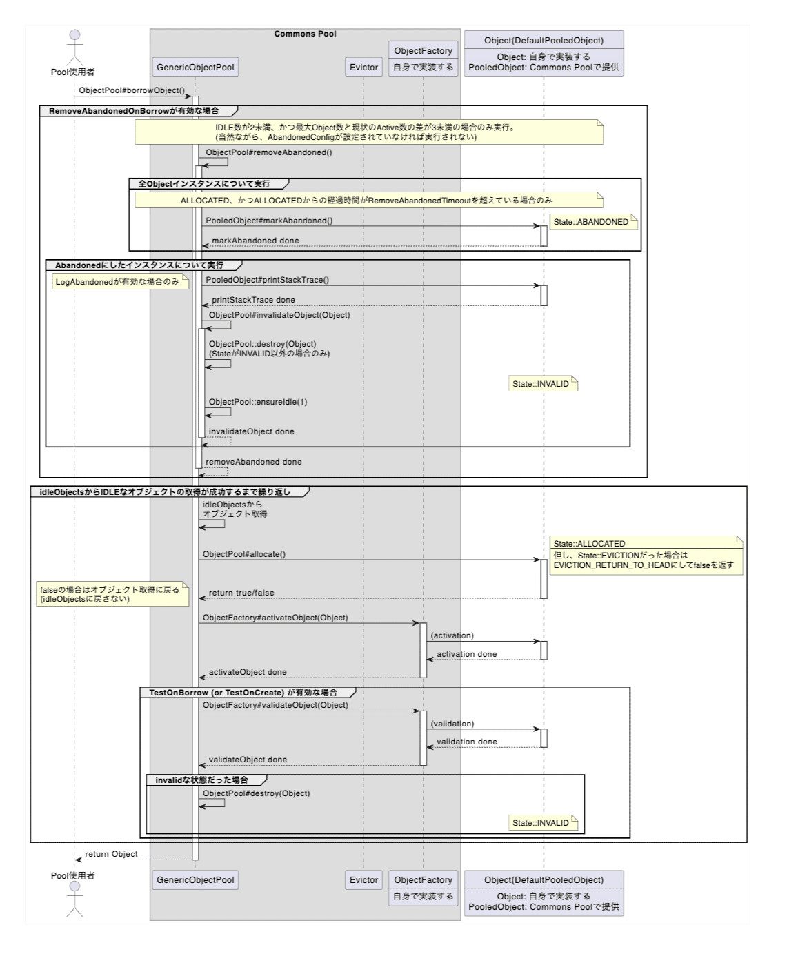 Apache Commons Poolの機能｜Tr