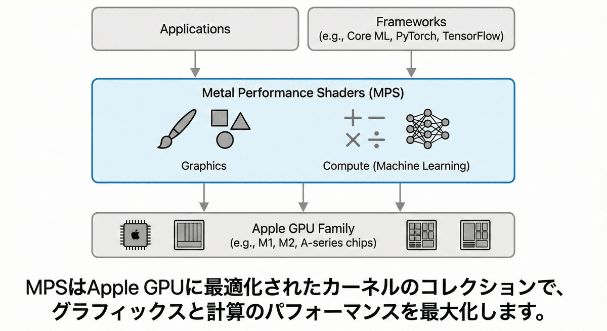 MacでAI処理をしたい人のための完全ガイド 〜MPS(Metal Performance Shaders)とApple Siliconの実力 ...