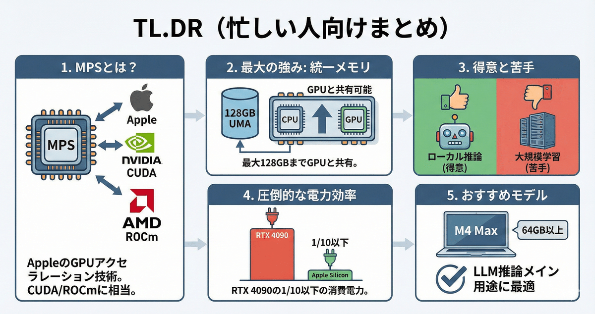 MacでAI処理をしたい人のための完全ガイド 〜MPS(Metal Performance Shaders)とApple Siliconの実力 ...