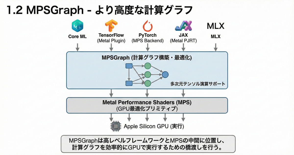 MacでAI処理をしたい人のための完全ガイド 〜MPS(Metal Performance Shaders)とApple Siliconの実力 ...