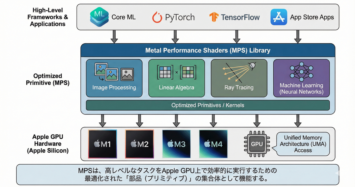 MacでAI処理をしたい人のための完全ガイド 〜MPS(Metal Performance Shaders)とApple Siliconの実力 ...