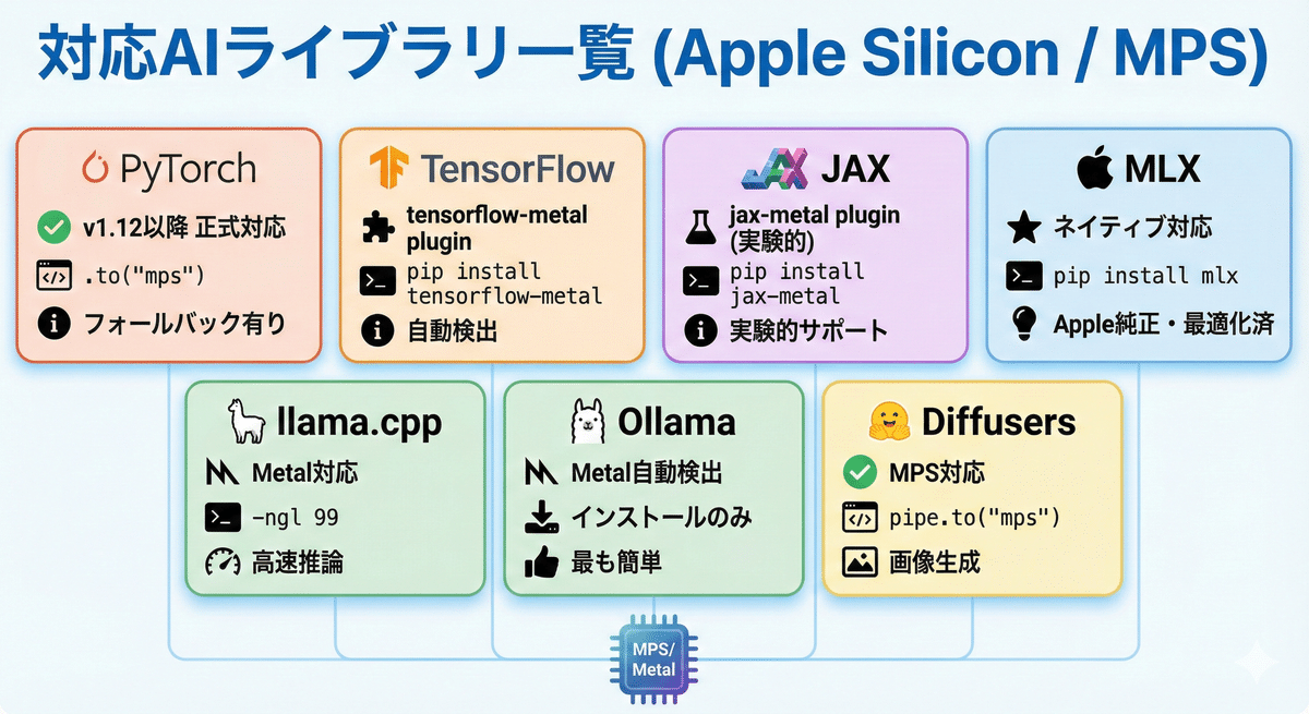MacでAI処理をしたい人のための完全ガイド 〜MPS(Metal Performance Shaders)とApple Siliconの実力 ...