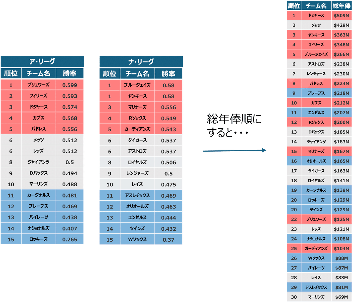 MLBにサラリーキャップは導入されるのか？｜SPOLABo | スポーツマーケティングラボラトリー