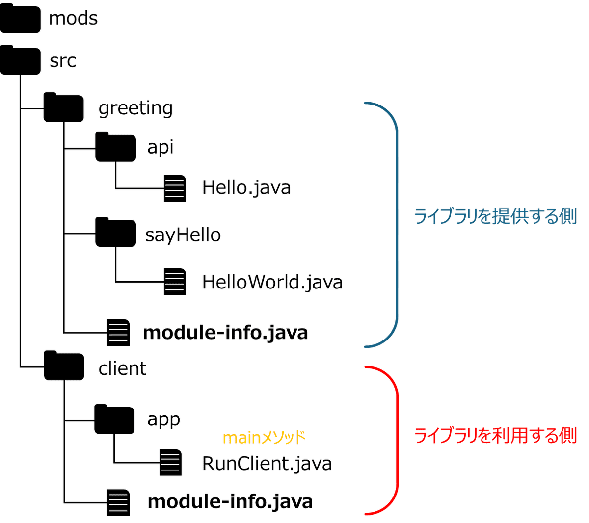 【Java Gold SE 17】学習記録-モジュールシステム｜パラゴン