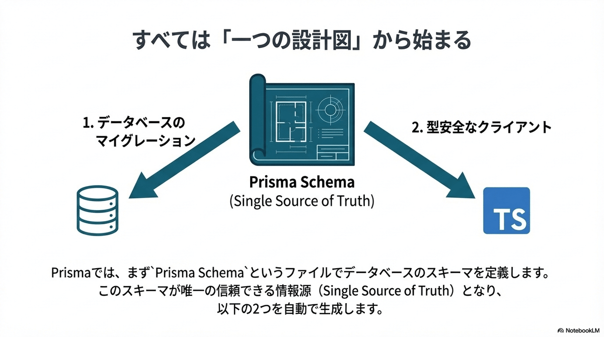 Prisma：TypeScriptでデータベースを扱う最高の体験｜がらむまさら