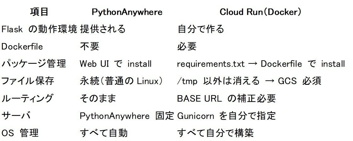 Flaskアプリ（PharmaQRシステム）をPythonanywhereでなく、Google Cloud Runで、デプロイする｜kojikoji