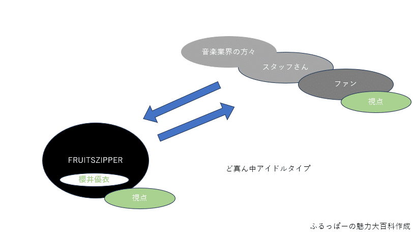 ありがとう、ふるっぱー⤵紅白への軌跡/7人の視点の違いを図式化してみた｜ふるっぱーの魅力大百科🌈