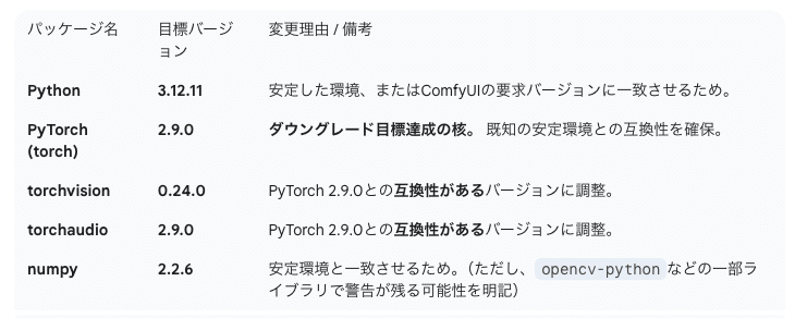「NumPy 2.3.3」 OR 「NumPy 2.2.6」 Mac ComfyUIに最適な、NumPyはどっち？OpenCVとの依存関係｜ゆなみ