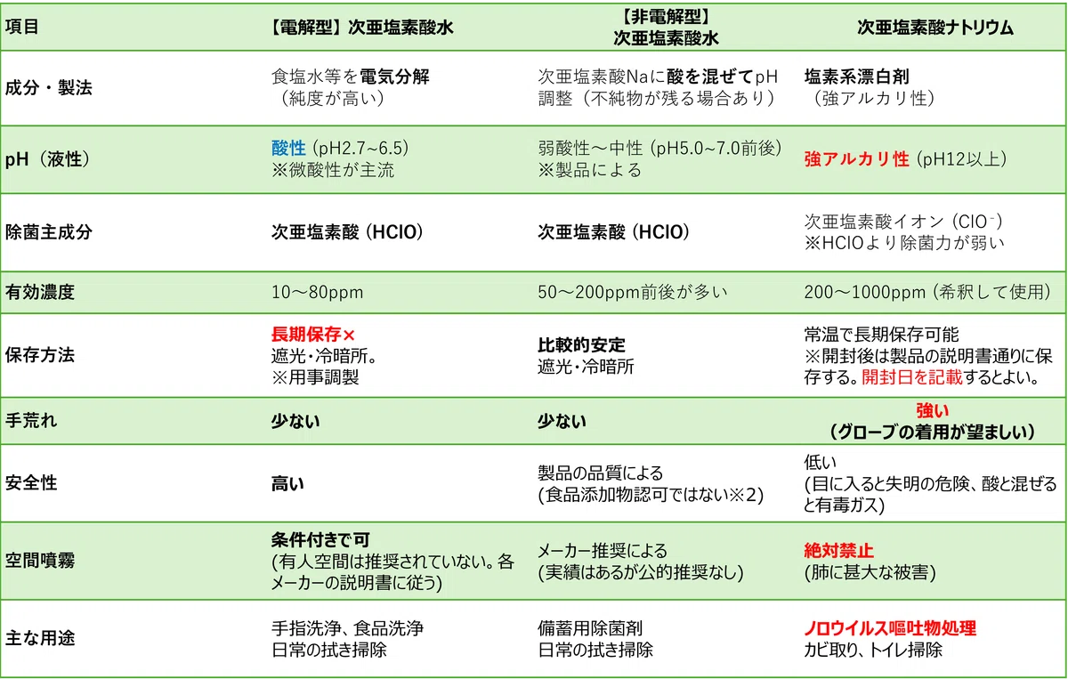 保育園・高齢者施設のための「次亜塩素酸水」と「次亜塩素酸ナトリウム」完全使い分けガイド〜感染制御認定薬剤師が教える現場で本当に使える消毒法eos 5494