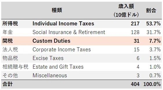 Can Tariffs Replace Income Tax in the United States?｜dotM