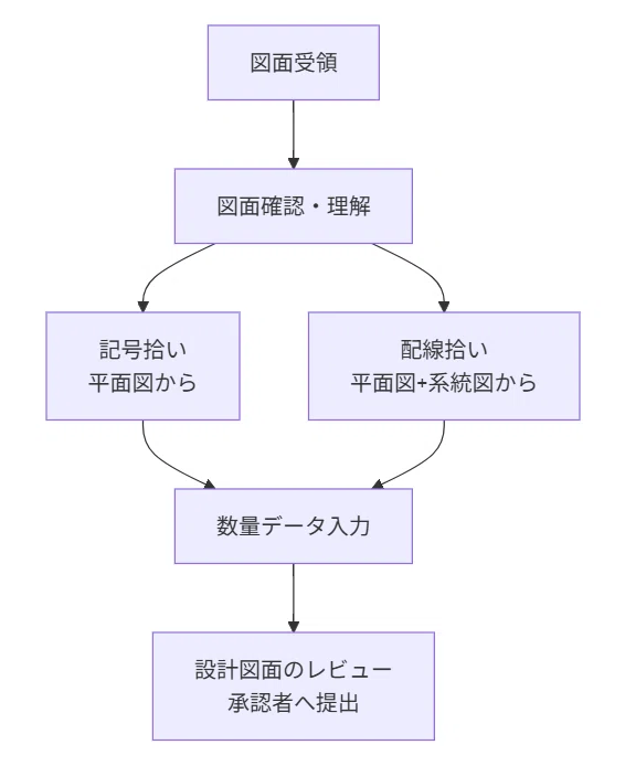 Cursor×Miroで業務プロセスを可視化する実践方法｜nobu_pdm