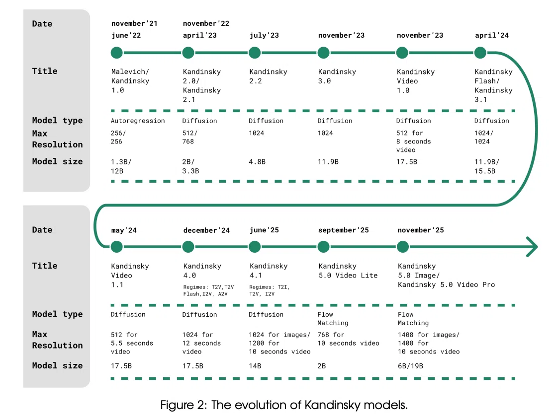Kandinsky 5.0: A Family of Foundation Models forImage and Video ...