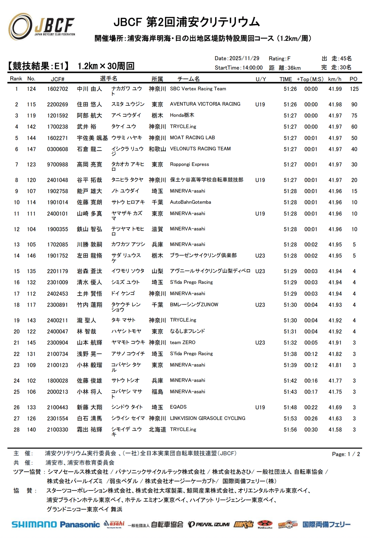 【RX 高岡】 2025.11.29 JBCF浦安クリテリウム E1 7位｜akihiro.takaoka