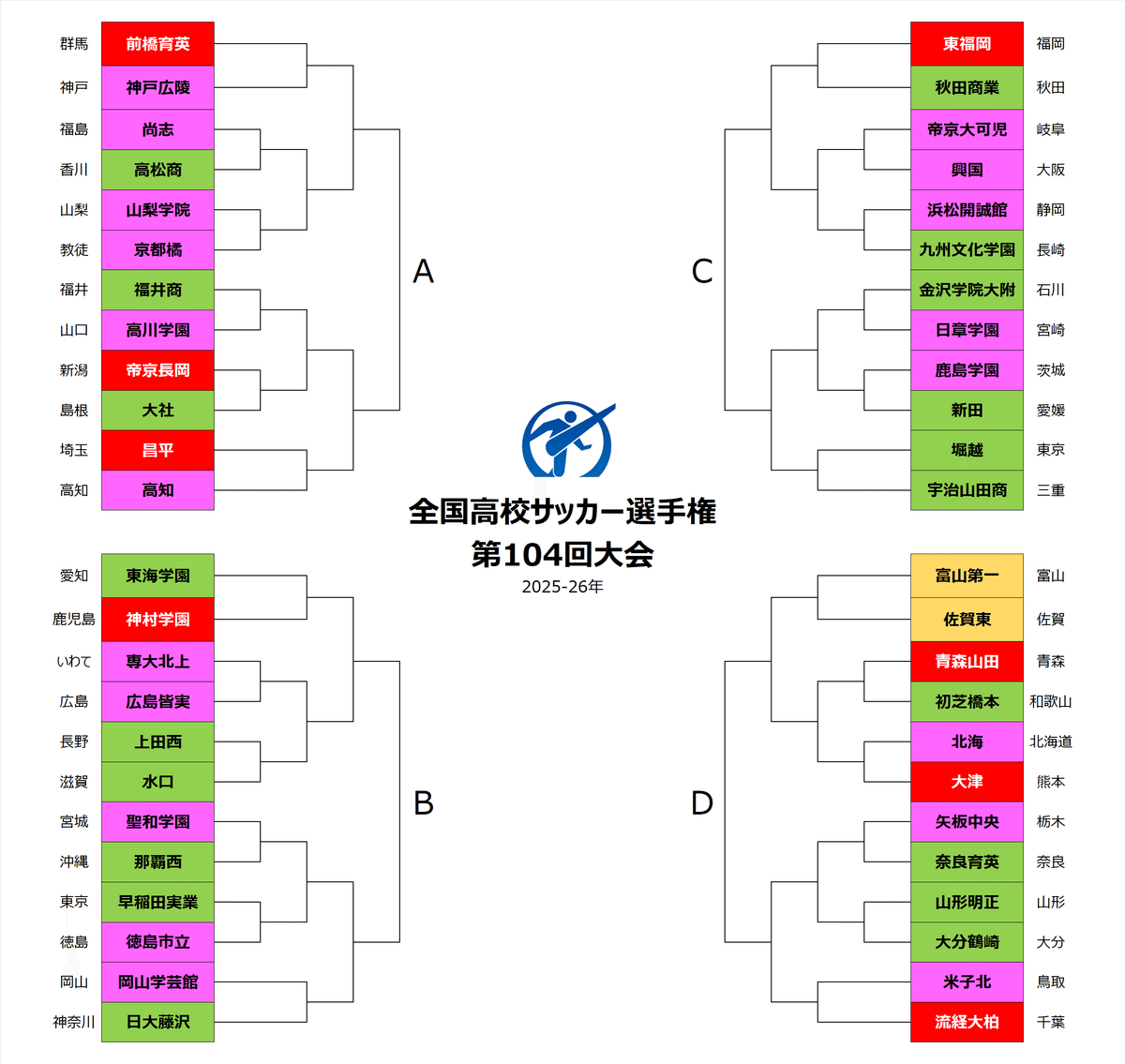【週刊ユース分析⚽】第104回高校サッカー選手権 所属リーグごとに色分けしてみらこうなった！！｜鈴木意斗（すずきいと）/ ほぼ毎日書く人
