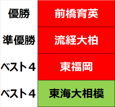 【週刊ユース分析⚽】第104回高校サッカー選手権 所属リーグごとに色分けしてみらこうなった！！｜鈴木意斗（すずきいと）/ ほぼ毎日書く人