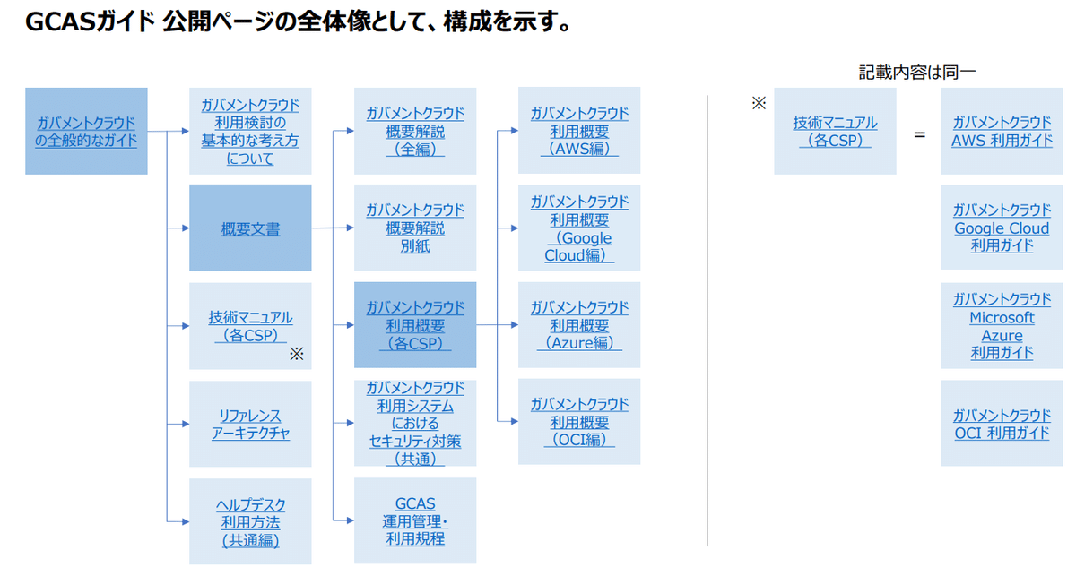 GCASについて（ガバメントクラウド Advent Calendar 2025 2日目）｜高橋 広和/Hirokazu TAKAHASHI