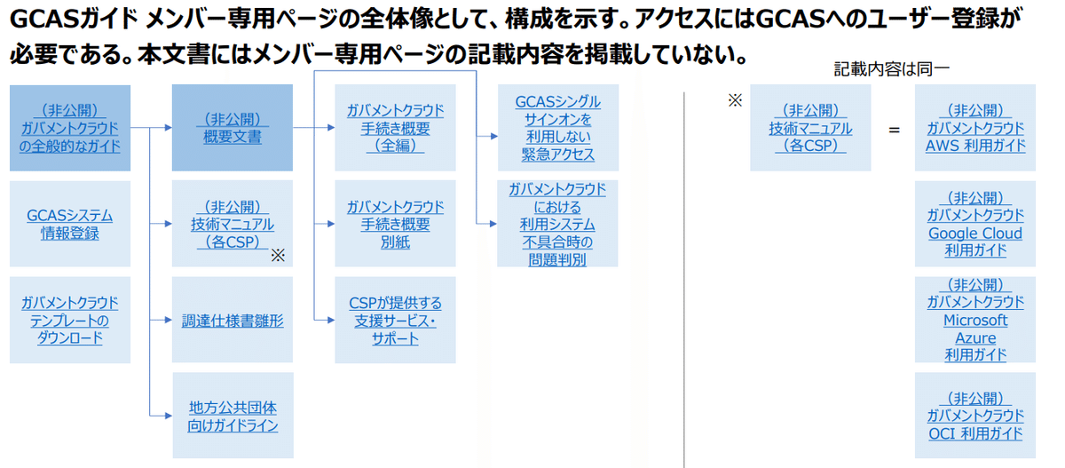 GCASについて（ガバメントクラウド Advent Calendar 2025 2日目）｜高橋 広和/Hirokazu TAKAHASHI
