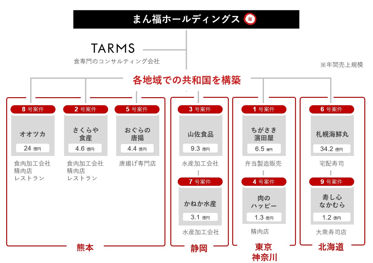 食に特化した事業承継プラットフォーム事業を手掛けるまん福ホールディングス株式会社がシリーズC 1stラウンドで合計19億円の資金調達を実施｜STARTUP LOG｜スタートアップの挑戦を ...