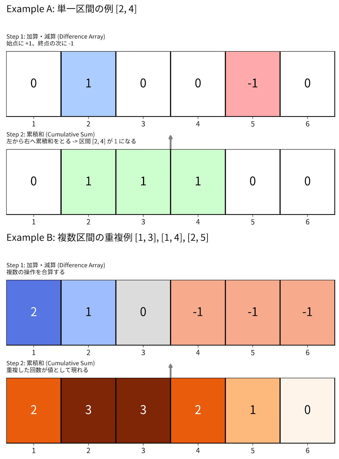 AtCoder参加記 (ABC434) ～ Pythonで緑安定目標｜ファイ