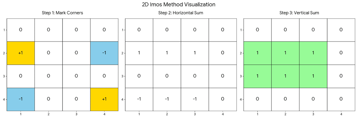 AtCoder参加記 (ABC434) ～ Pythonで緑安定目標｜ファイ