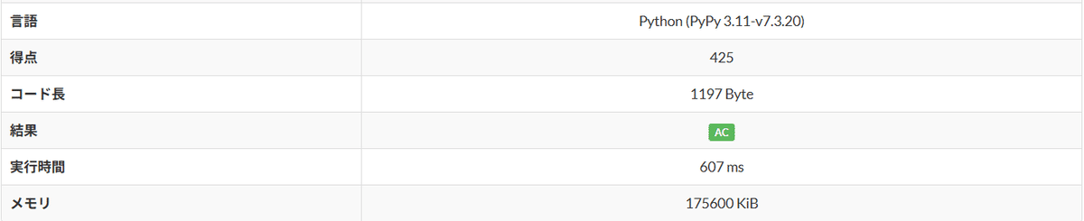 AtCoder参加記 (ABC434) ～ Pythonで緑安定目標｜ファイ