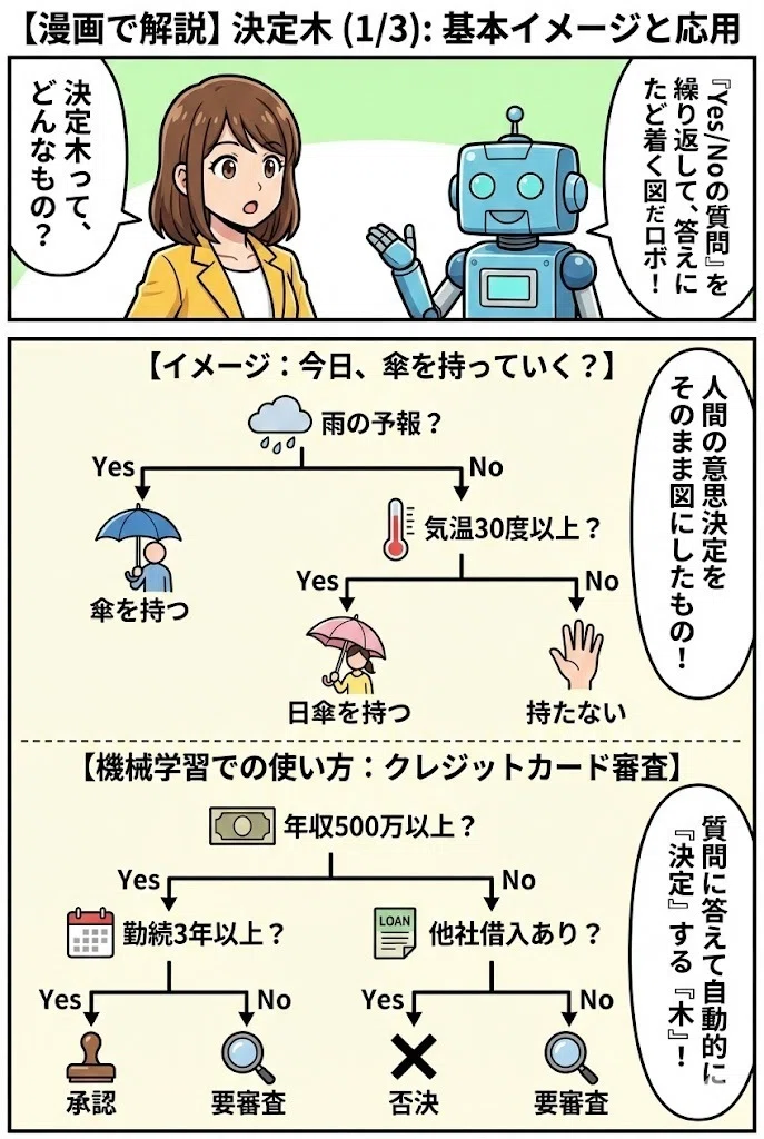 [Understanding with Manga] What is a Decision Tree?｜GeneLab